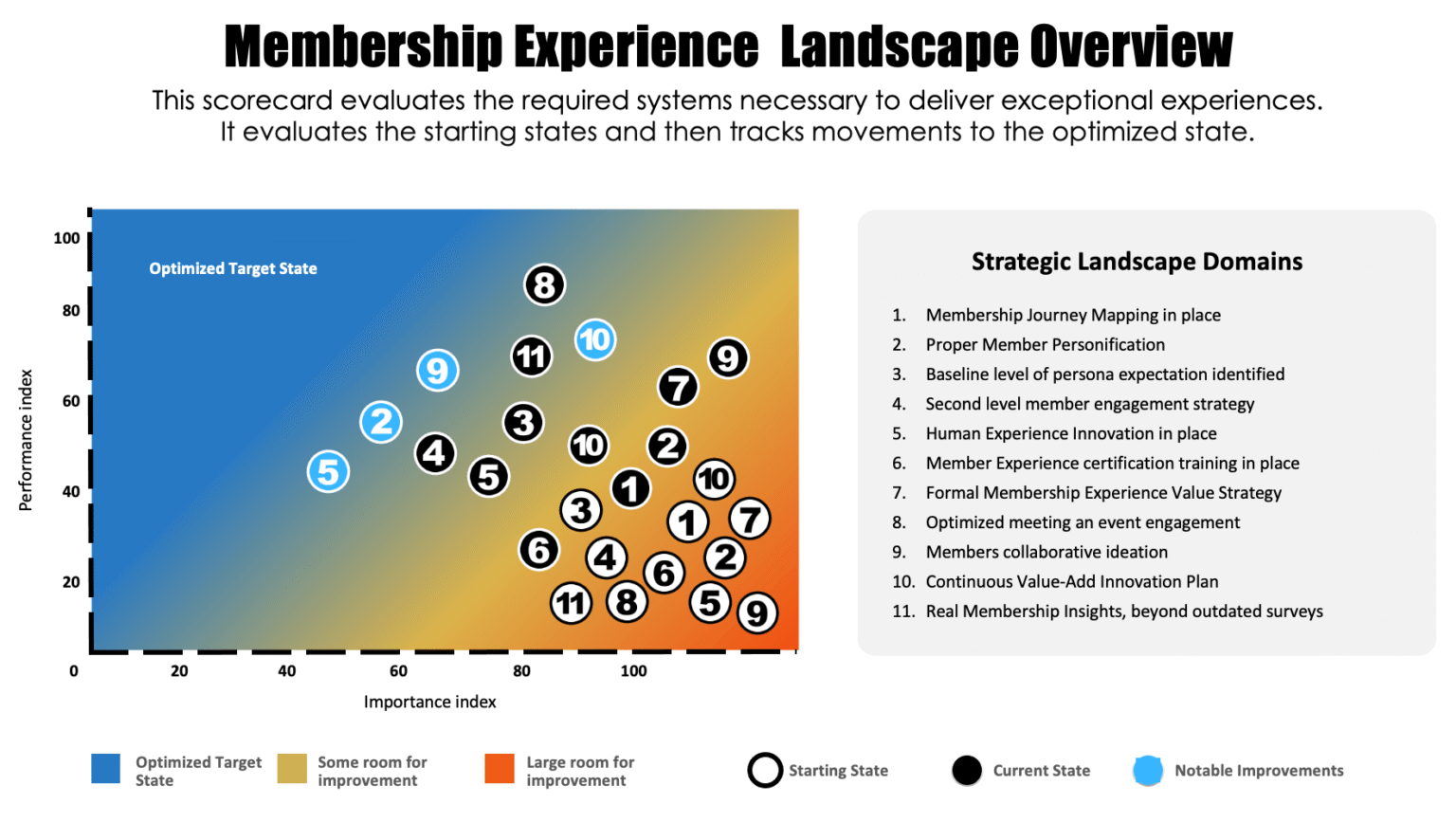 Member Experience® | Revenue Growth and Member Satisfaction